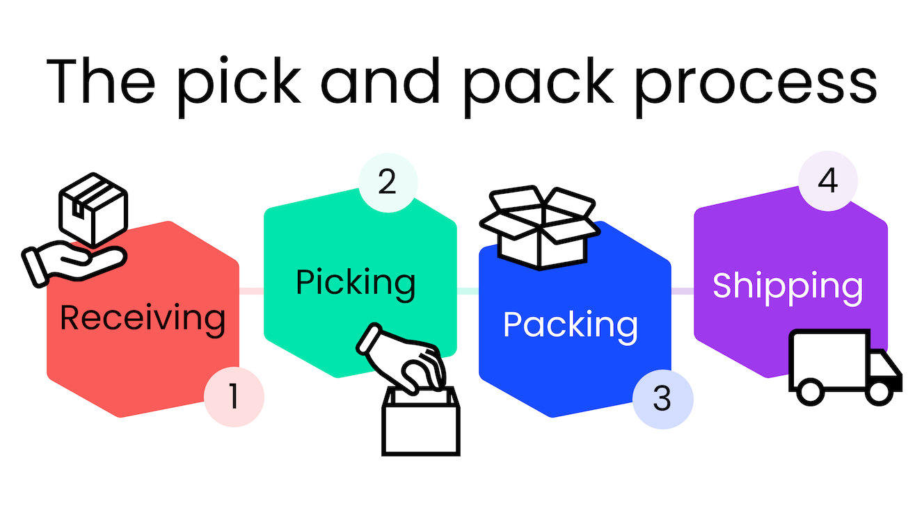 How To Build a Great Pick and Pack Process - EasyPost